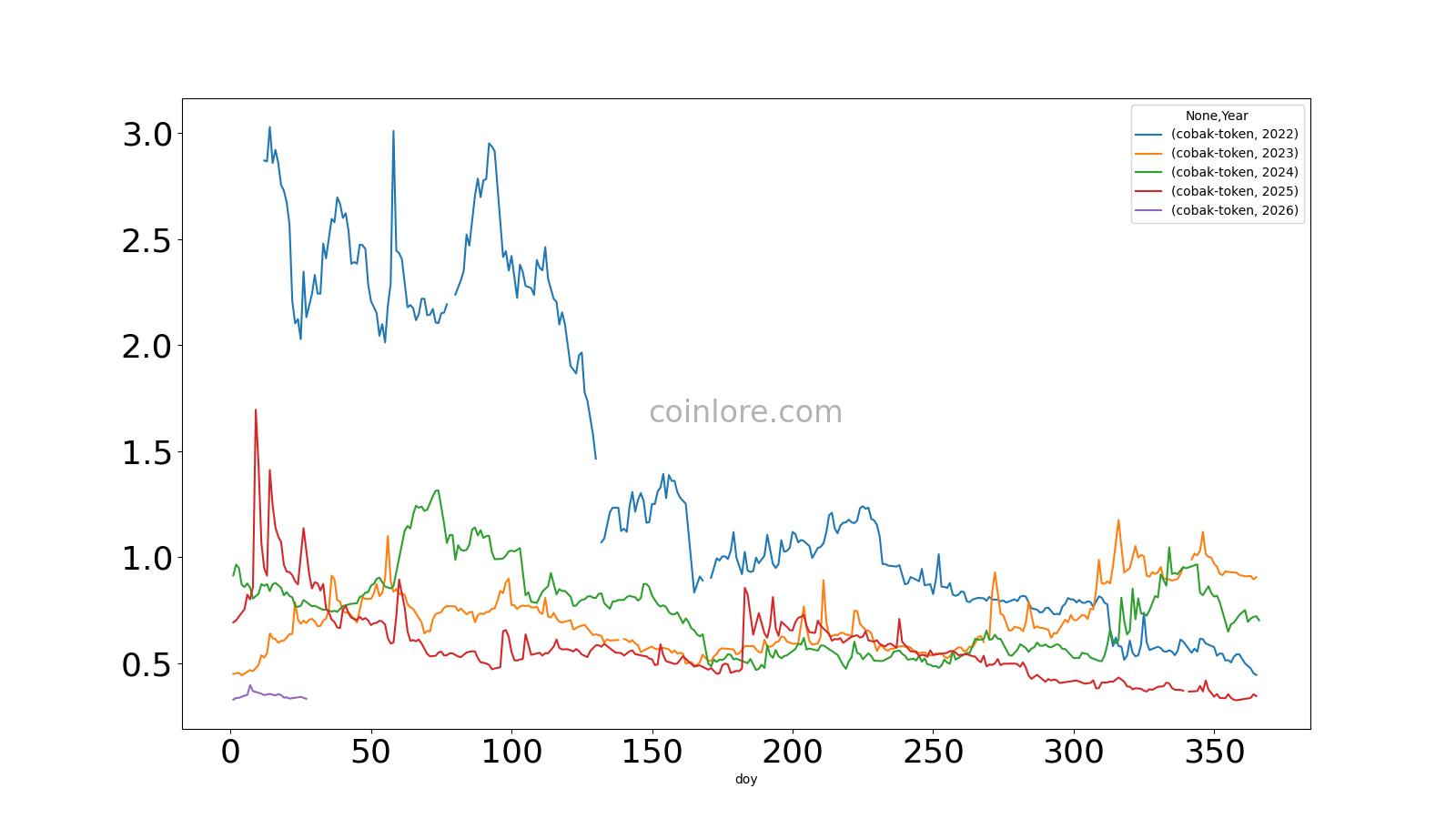Precio año a año de Cobak Token