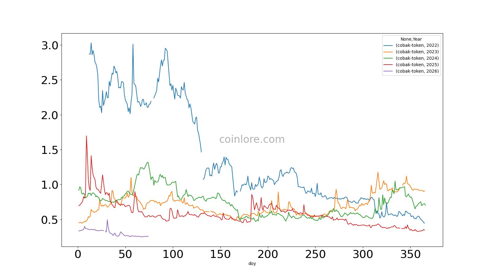 Precio año a año de Cobak Token