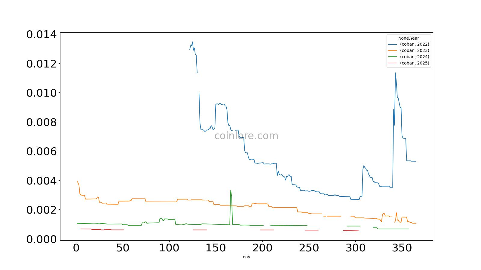 COBAN Historical year over year chart