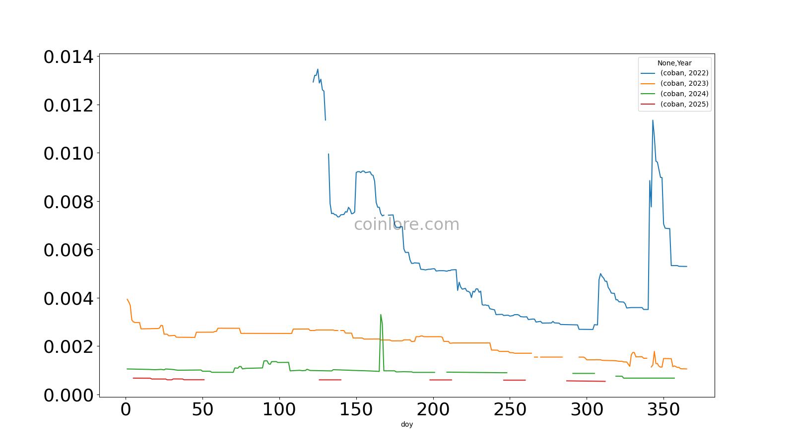COBAN Historical year over year chart