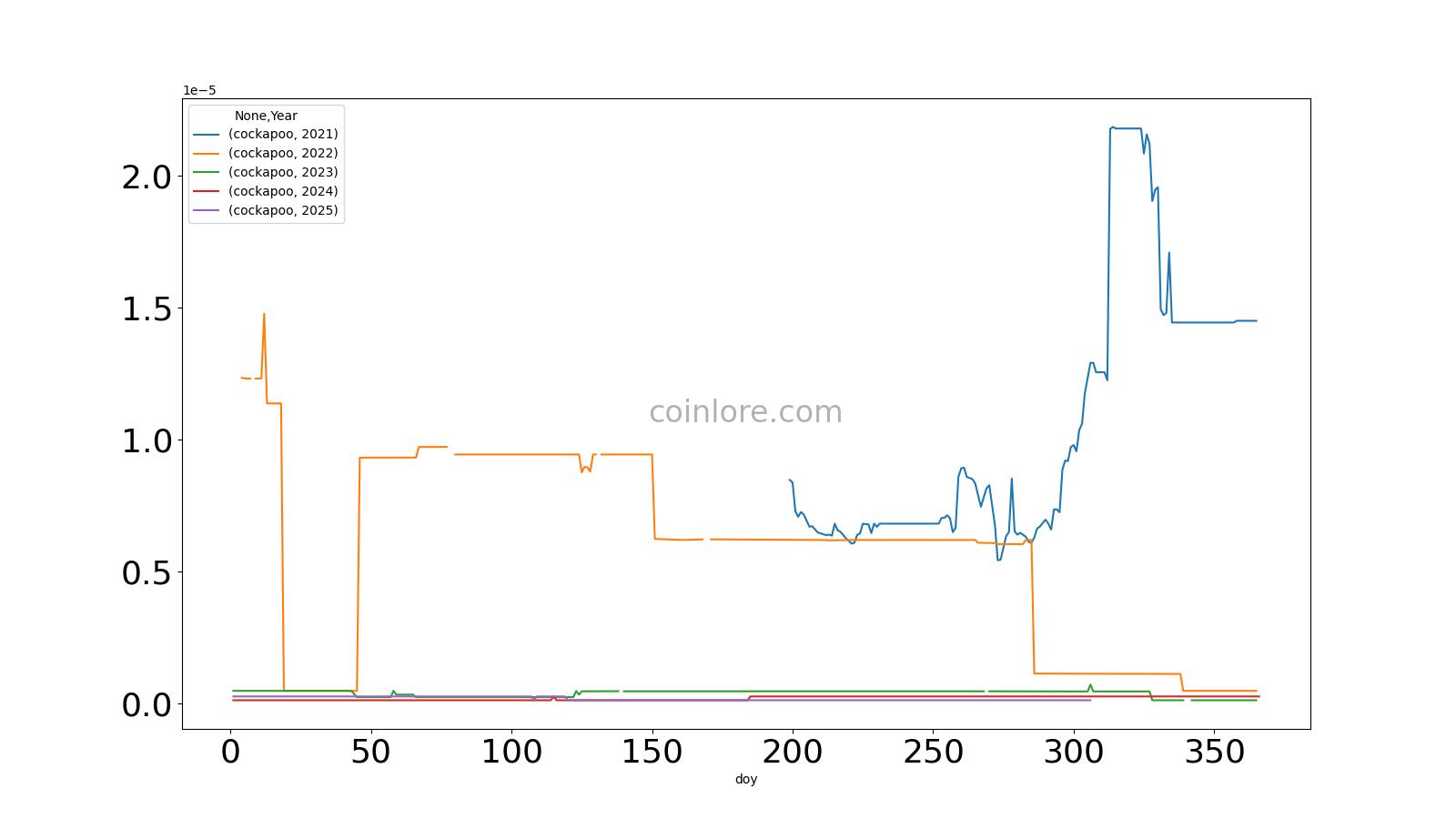 Cockapoo Historical year over year chart