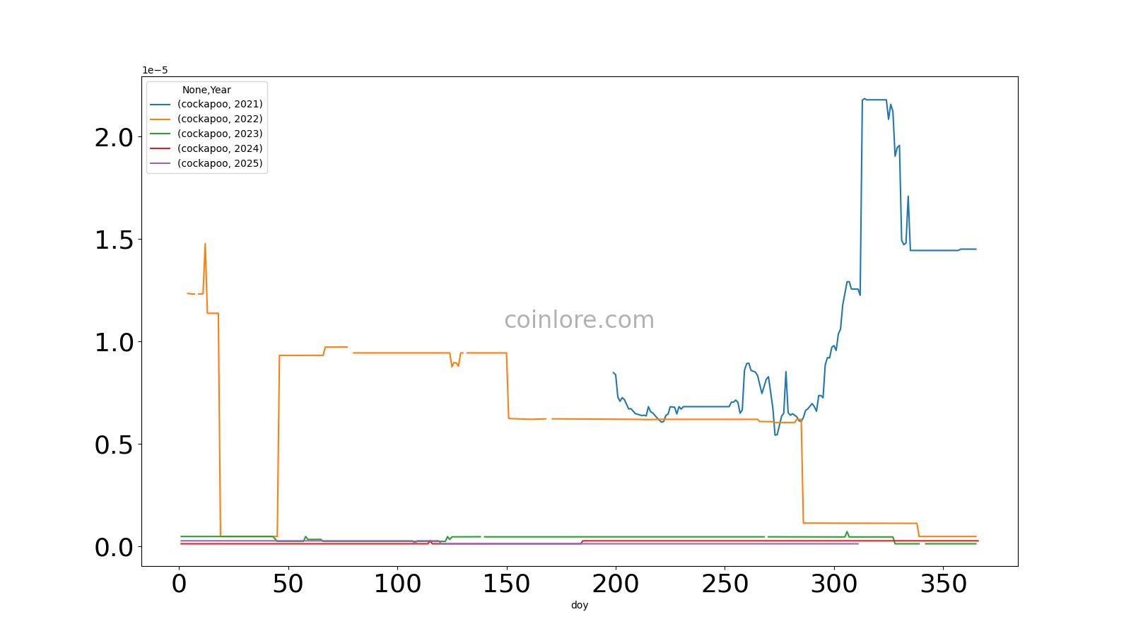 Year Over Year Cockapoo Price