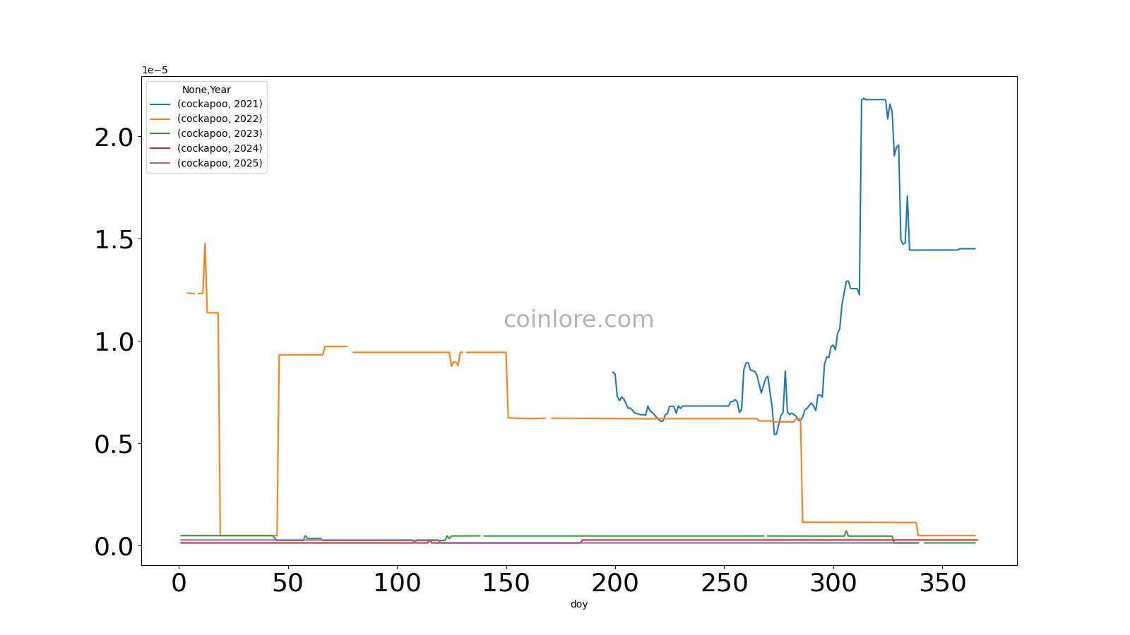 Year Over Year Cockapoo Price