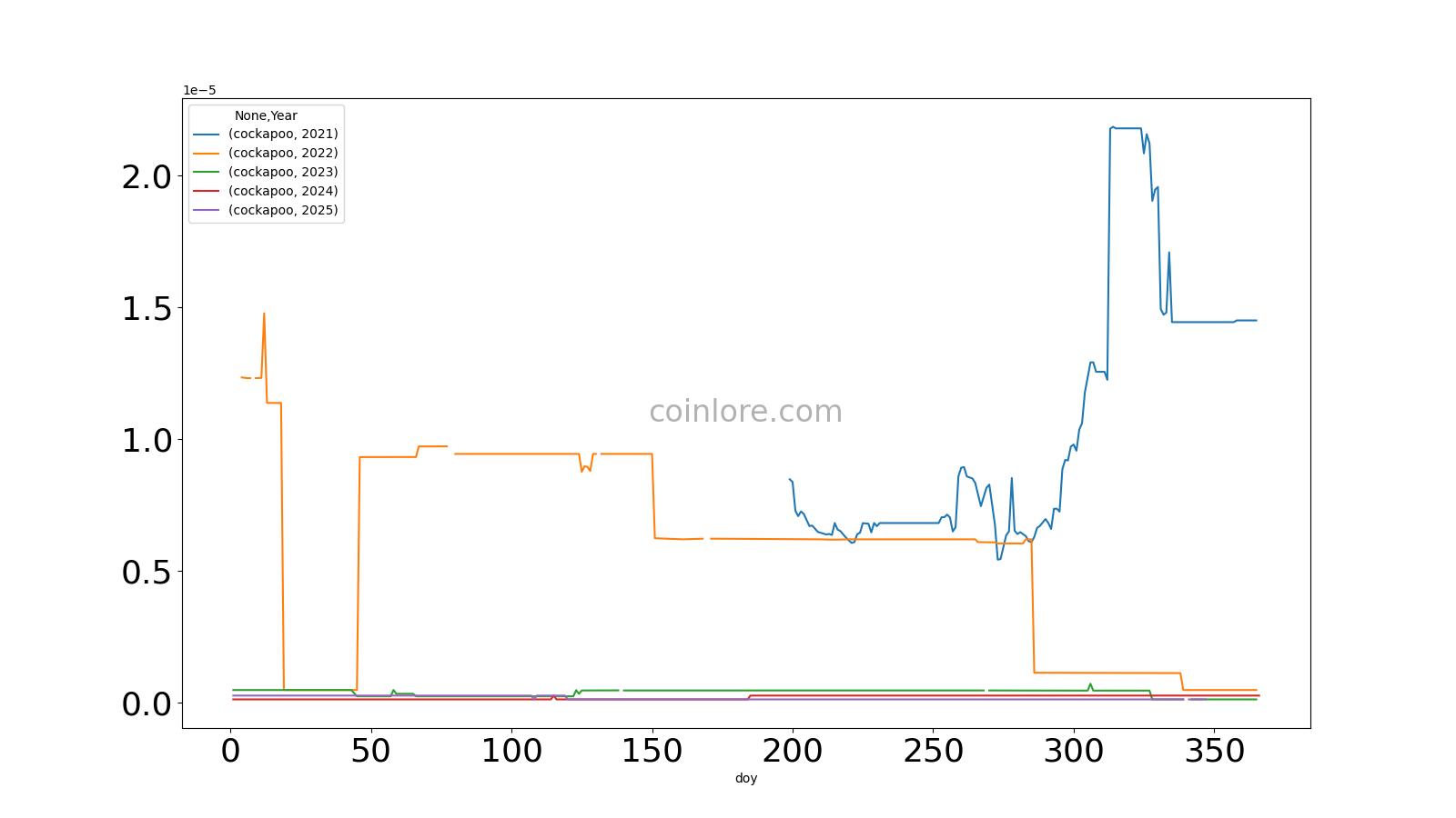 Year Over Year Cockapoo Price