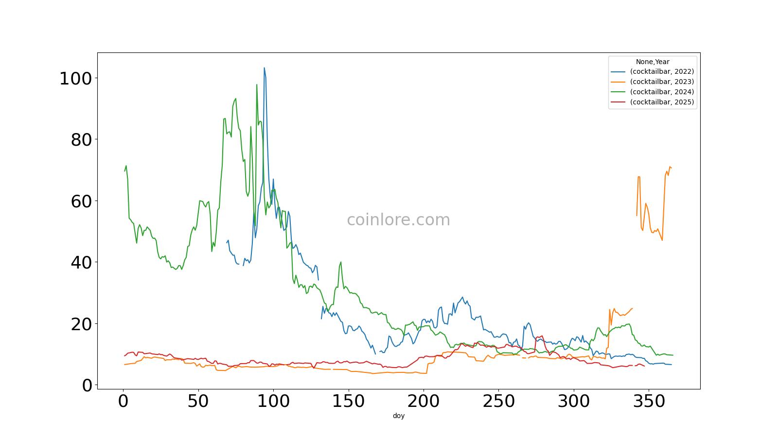 Cocktailbar.finance Historical year over year chart