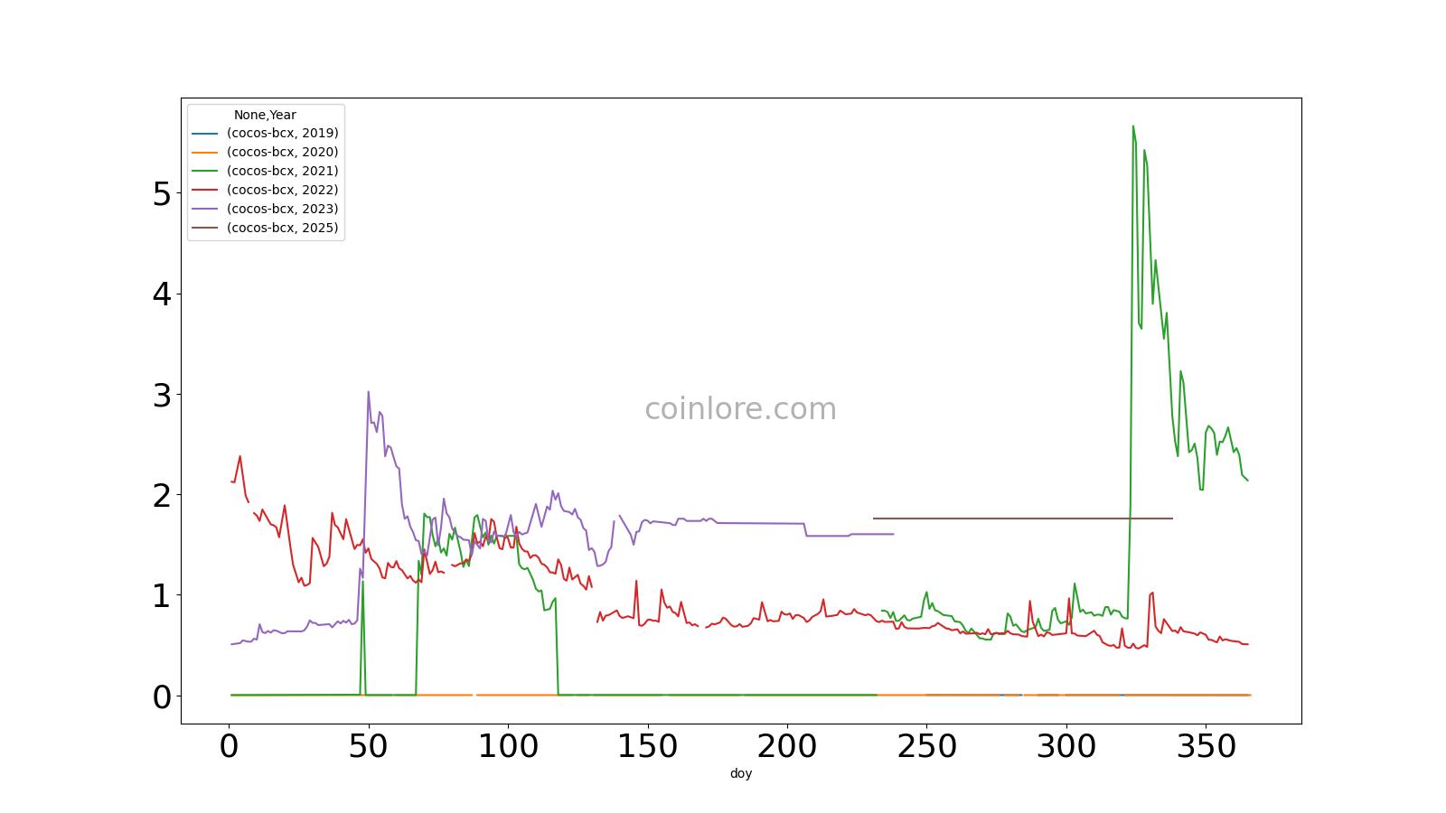 Year Over Year Cocos-BCX Price