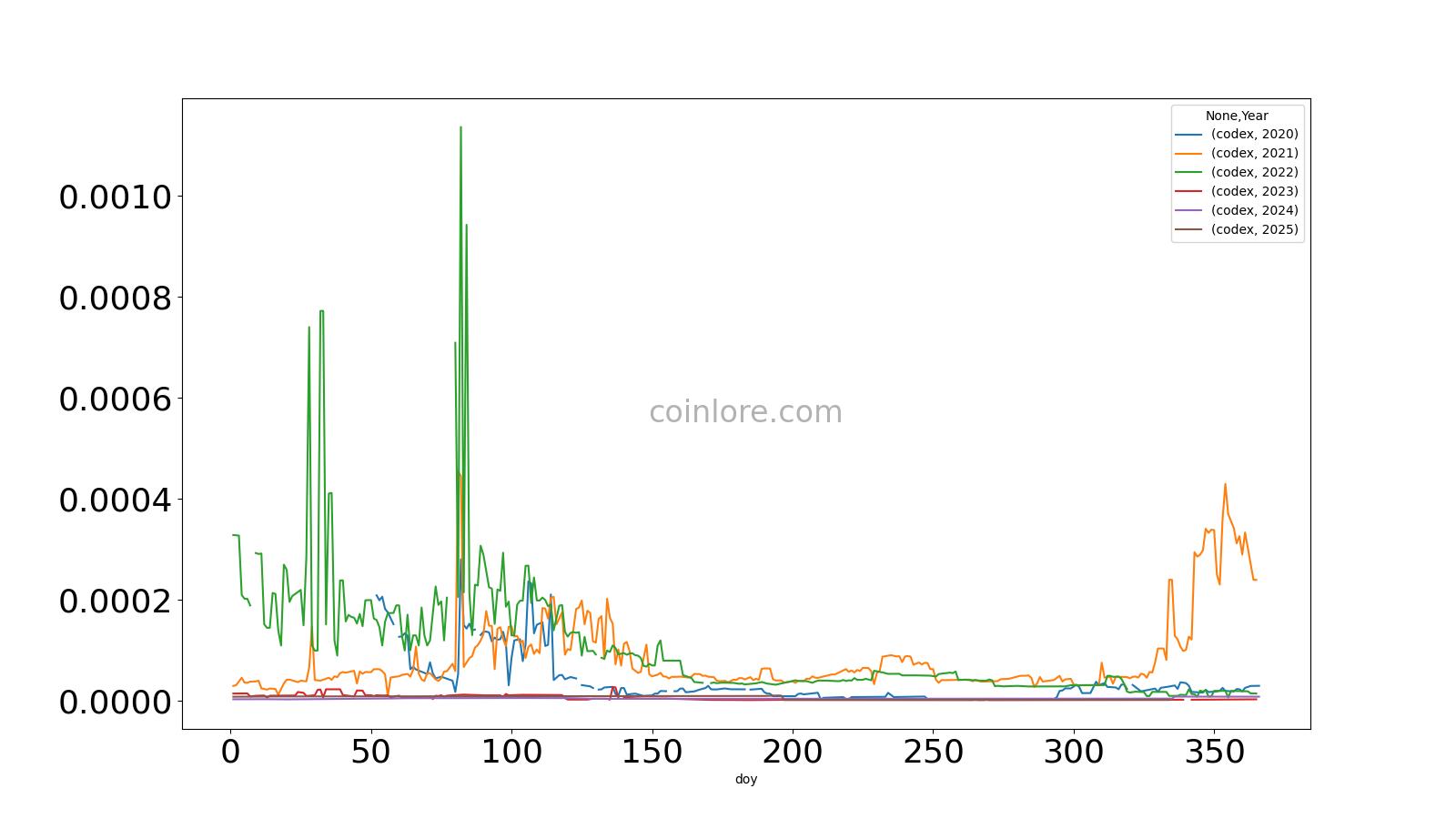 Codex Year over year price