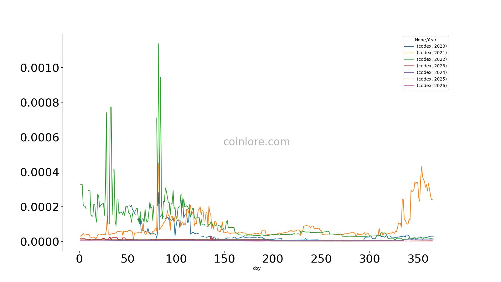Codex курс год за годом