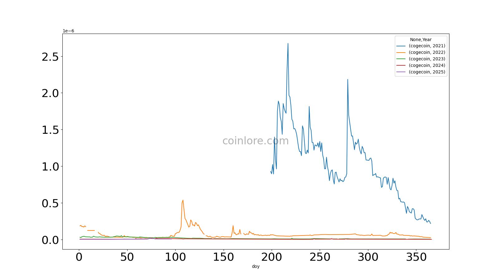 Year Over Year Cogecoin Price