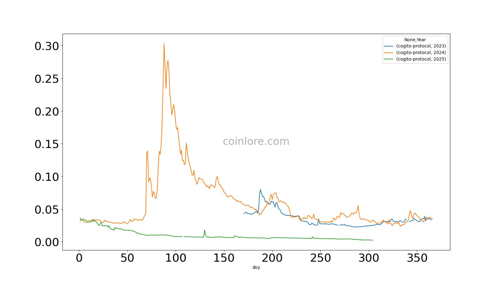 Cogito Protocol Year over year price