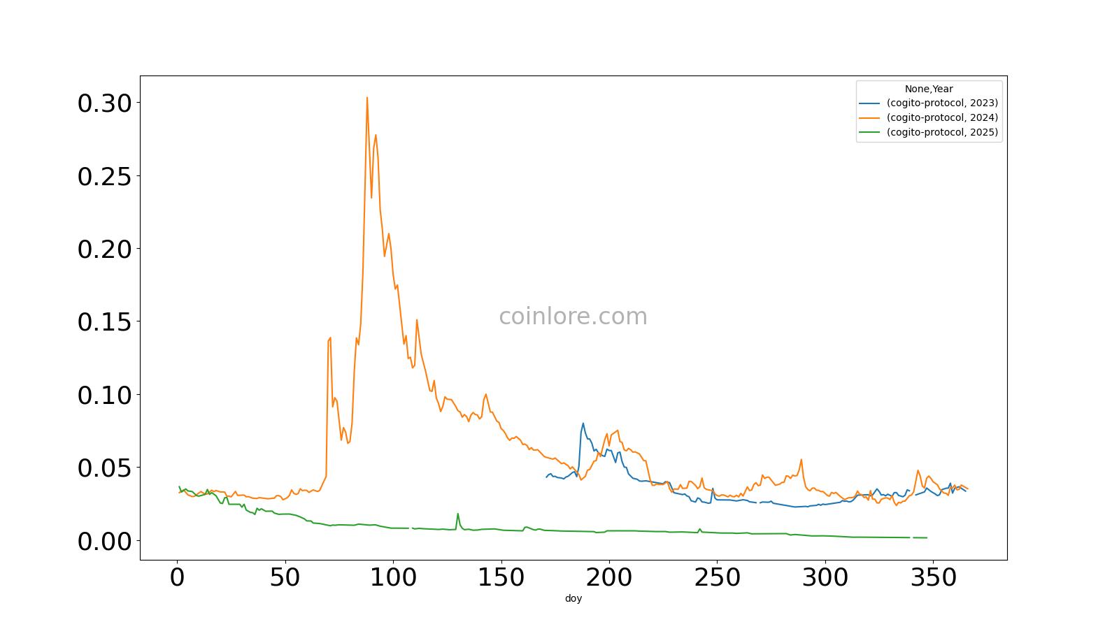 Year Over Year Cogito Protocol Price