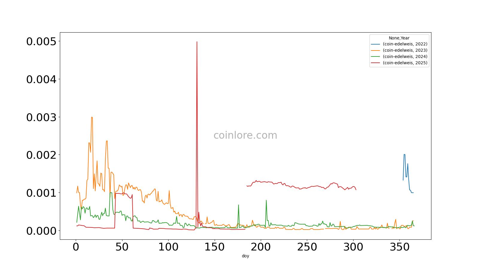 Coin Edelweis Historical year over year chart