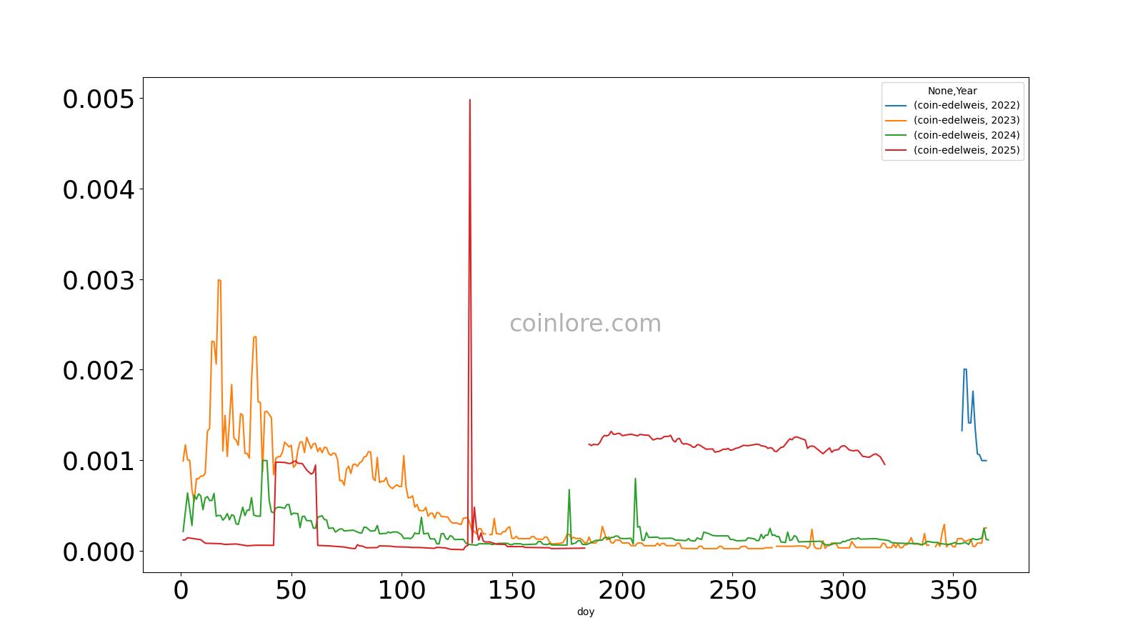Coin Edelweis Year over year price