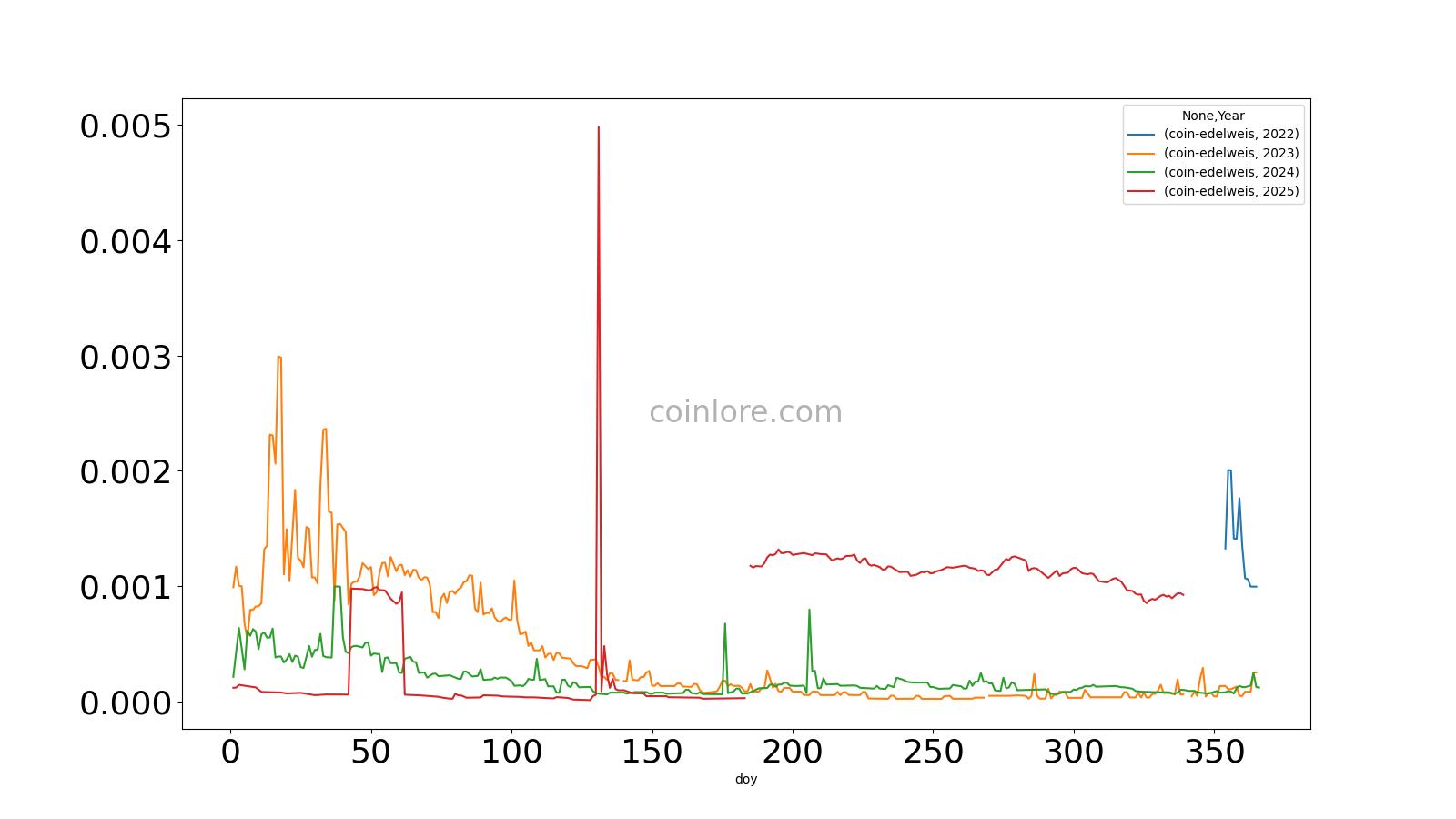 Coin Edelweis Historical year over year chart