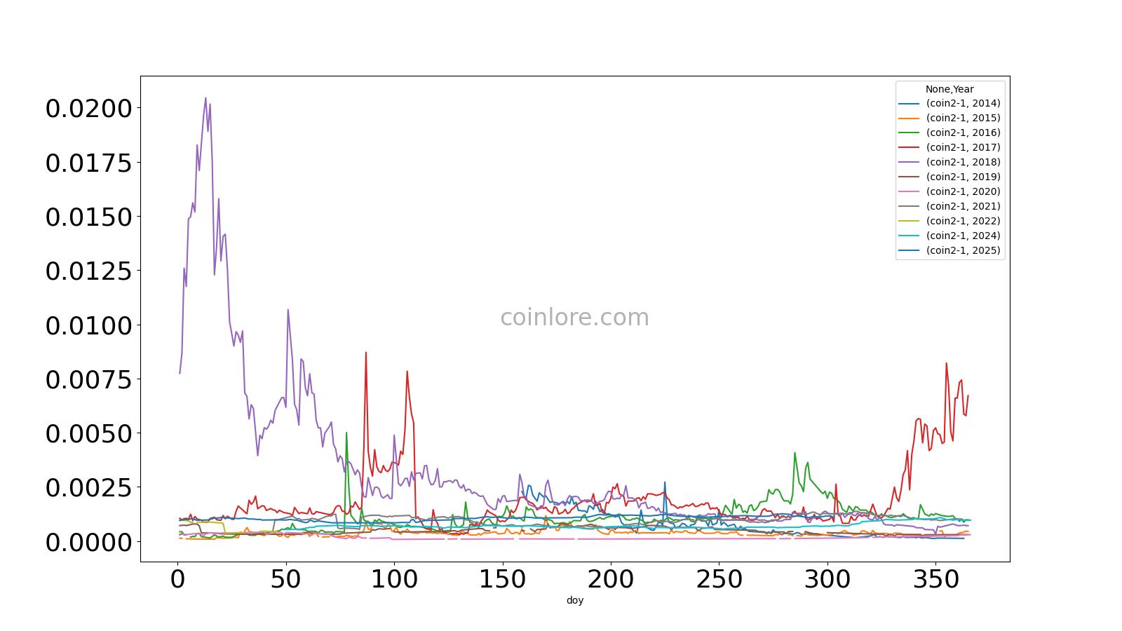 Coin2.1 Historical year over year chart