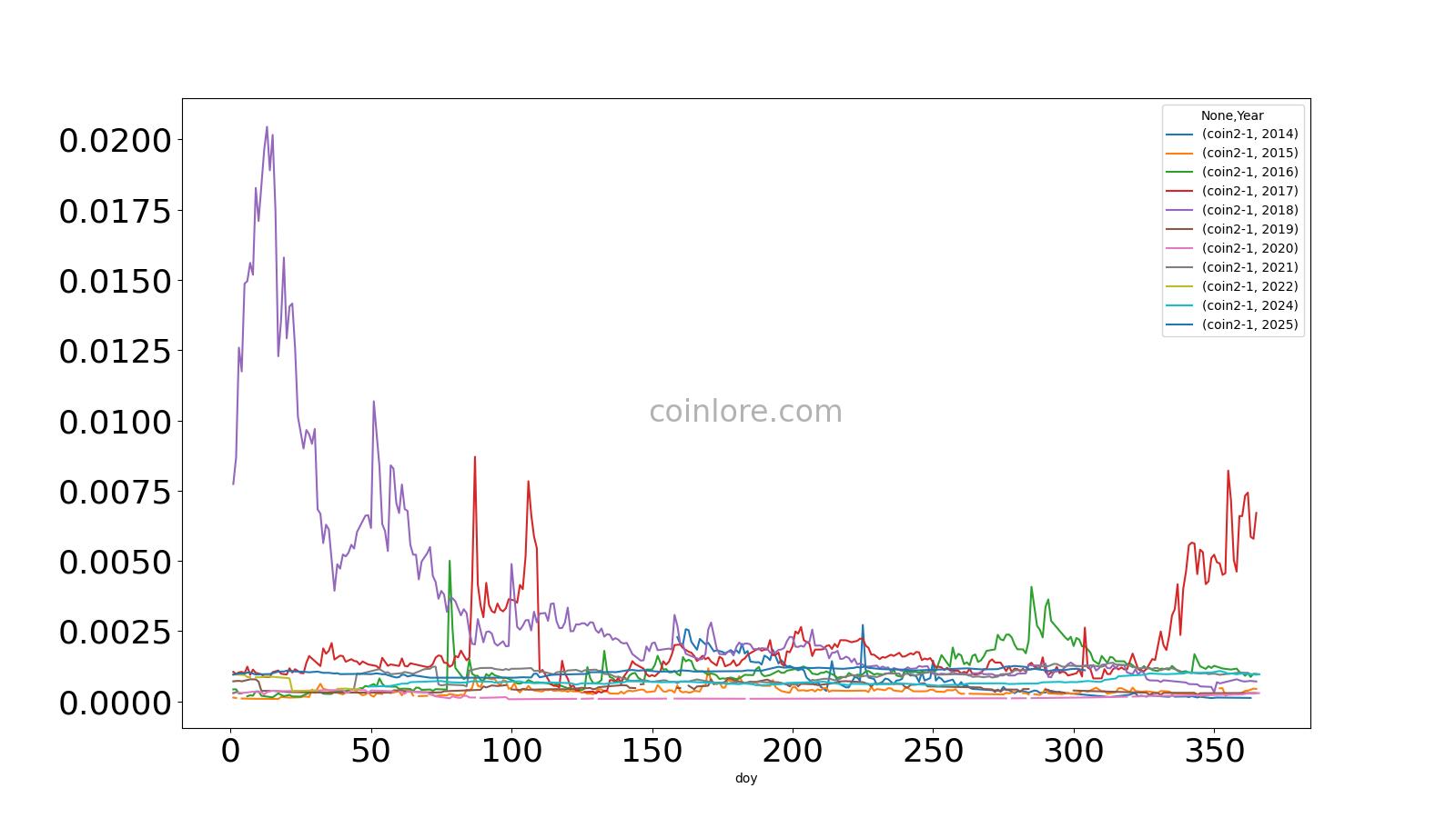 Coin2.1 Historical year over year chart