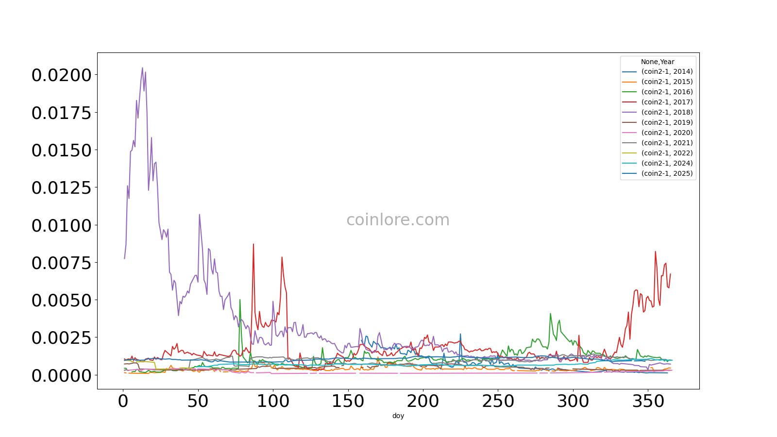 Coin2.1 Historical year over year chart