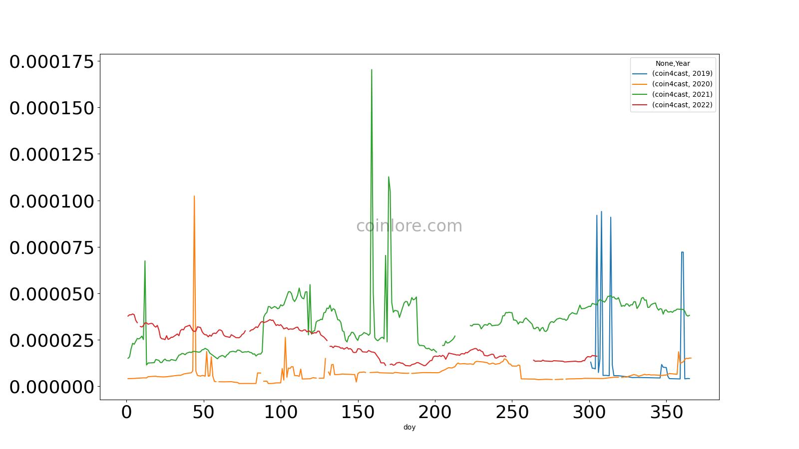 Year Over Year Coin4Cast Price