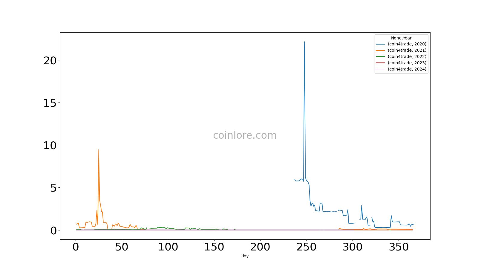 Year Over Year Coin4Trade Price