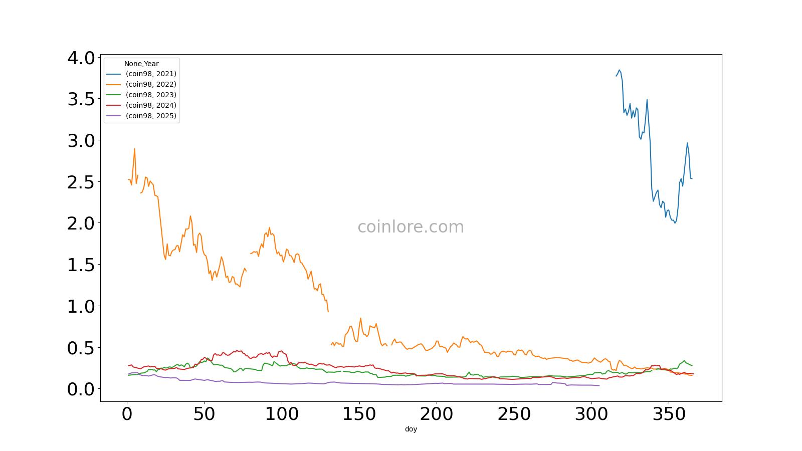 Coin98 Historical year over year chart