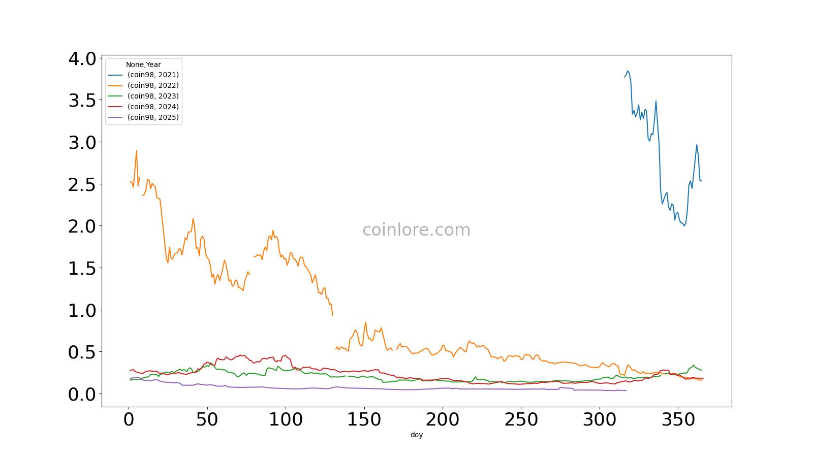 Coin98 Historical year over year chart