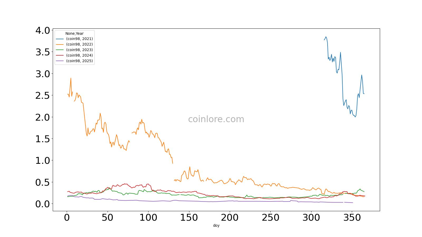 Coin98 курс год за годом