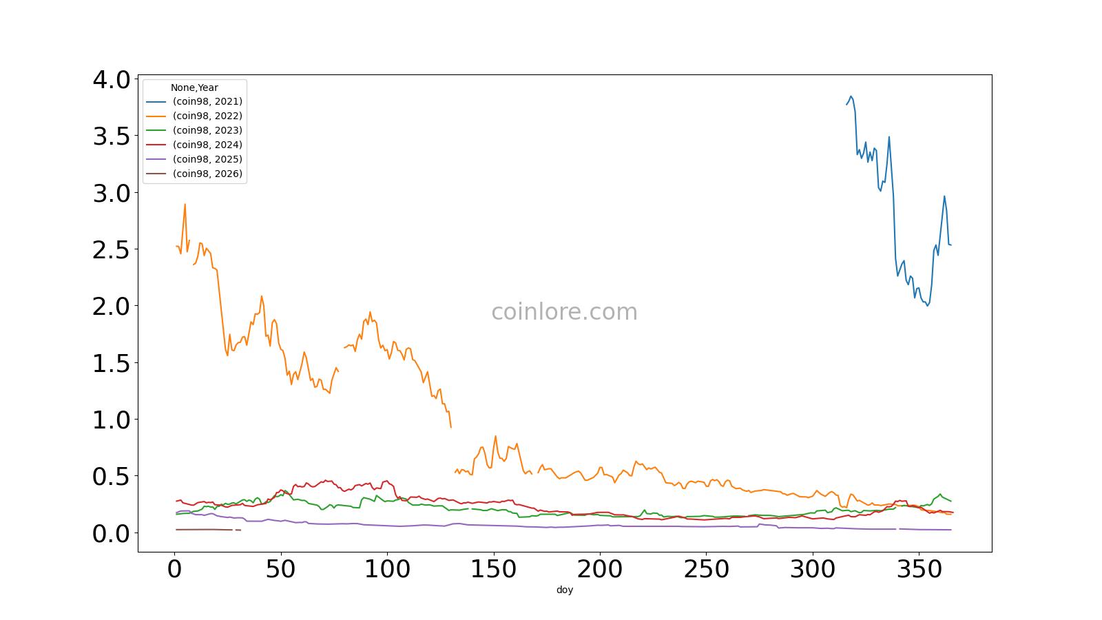 Precio año a año de Coin98