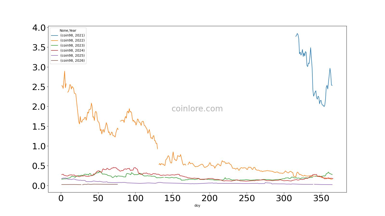 Precio año a año de Coin98