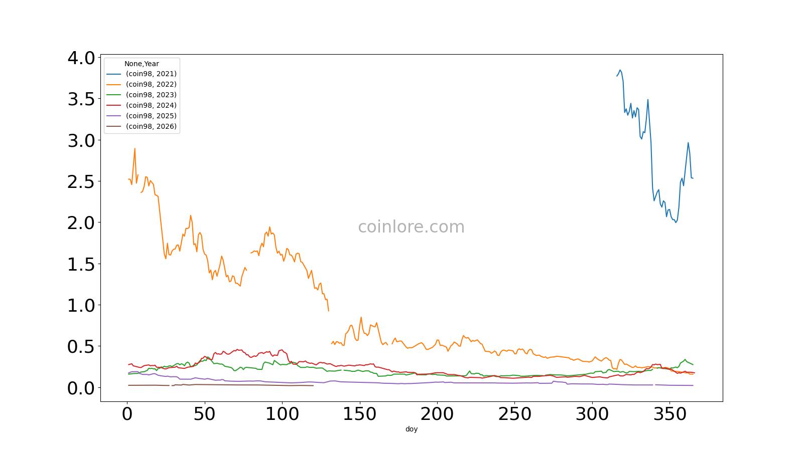 Coin98 курс год за годом