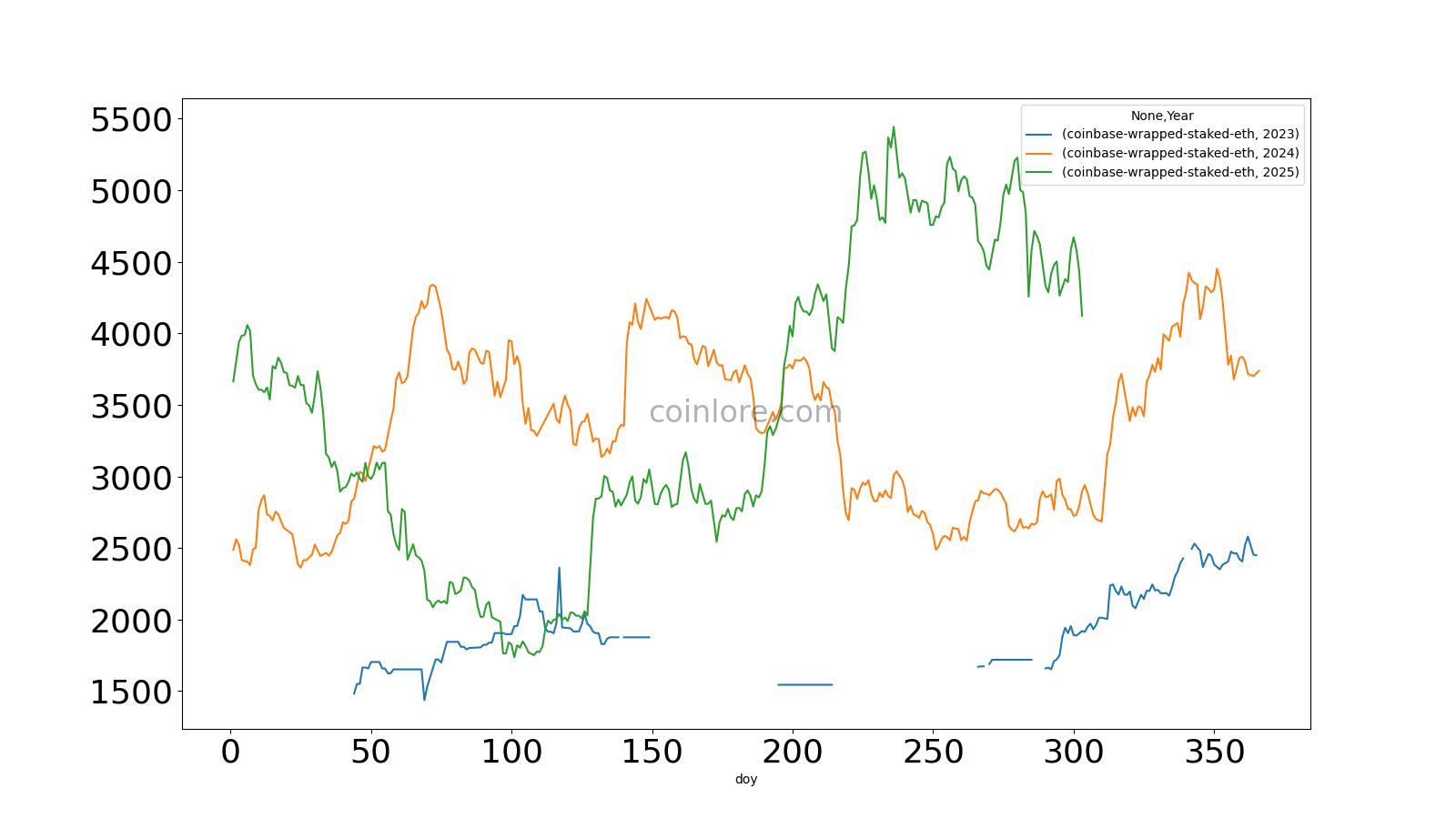 Year Over Year Coinbase Wrapped Staked ETH Price