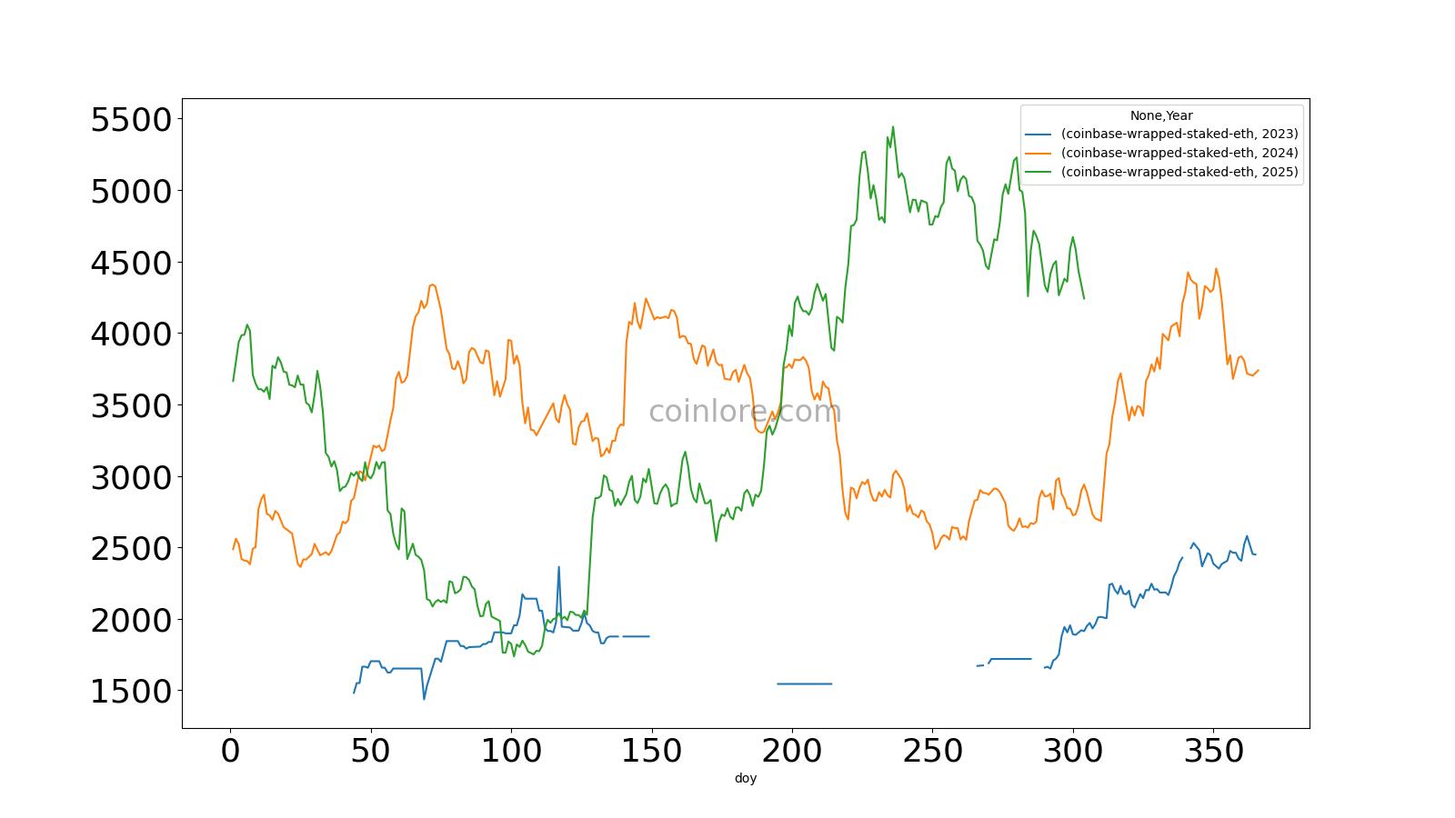 Year Over Year Coinbase Wrapped Staked ETH Price