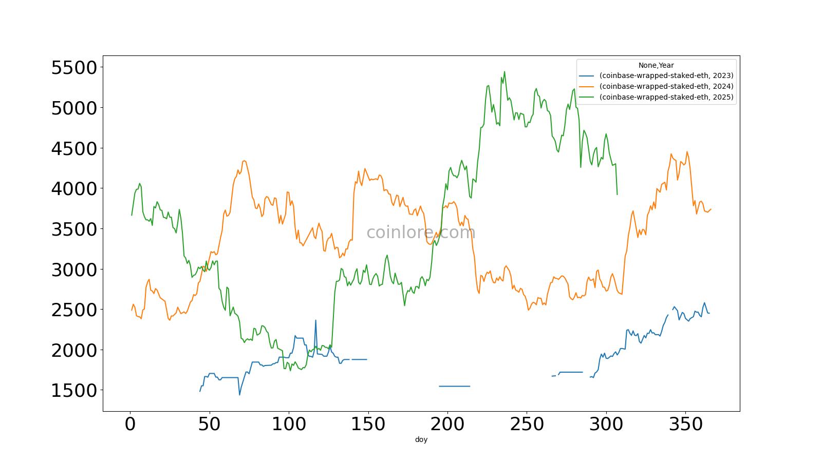 Coinbase Wrapped Staked ETH Historical year over year chart