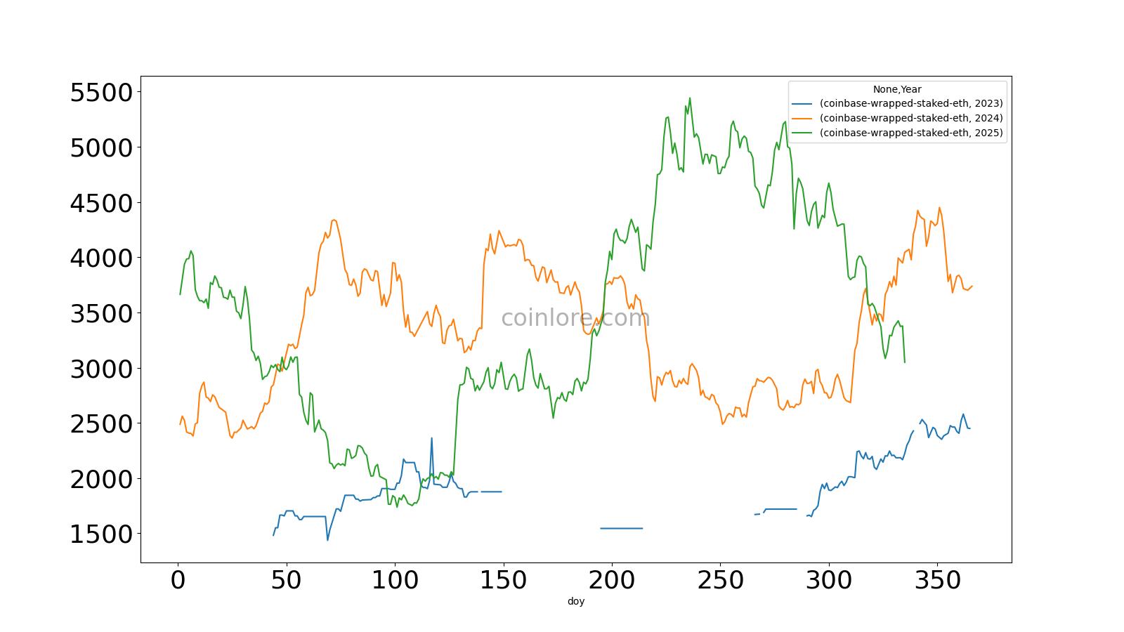 Coinbase Wrapped Staked ETH Historical year over year chart