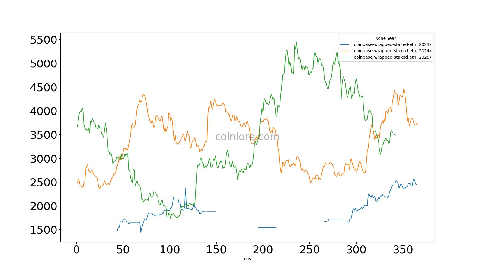 Year Over Year Coinbase Wrapped Staked ETH Price