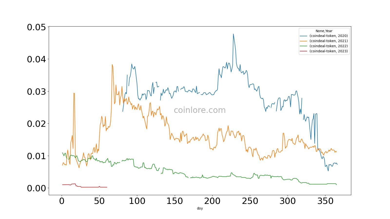 Year Over Year CoinDeal Token Price