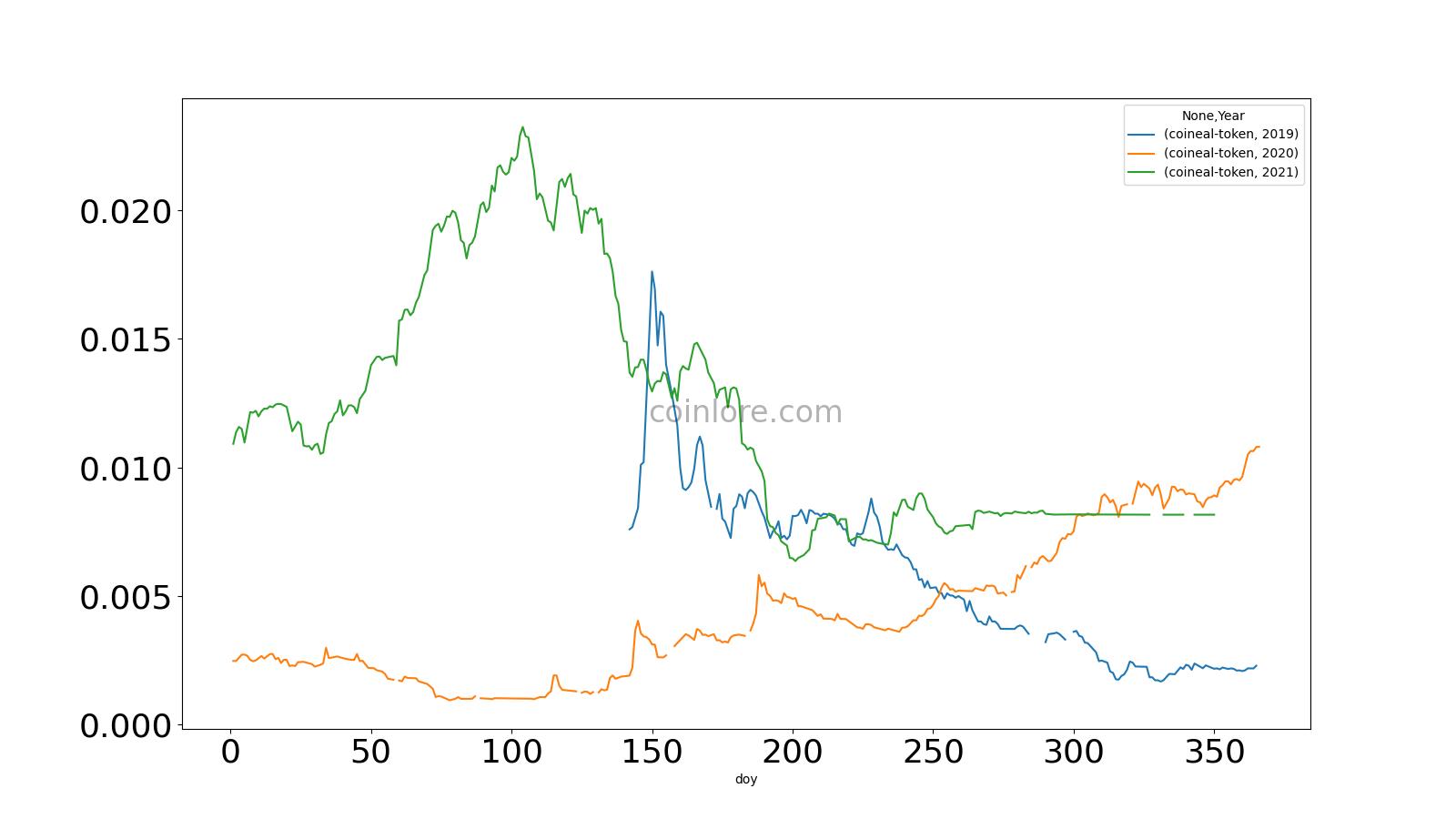 Year Over Year Coineal Token Price