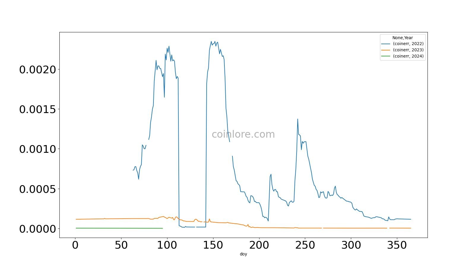Year Over Year Coinerr Price