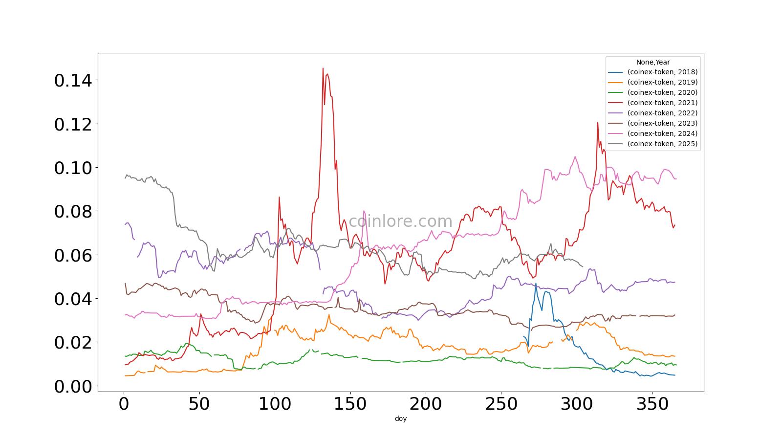 CoinEx Token Historical year over year chart