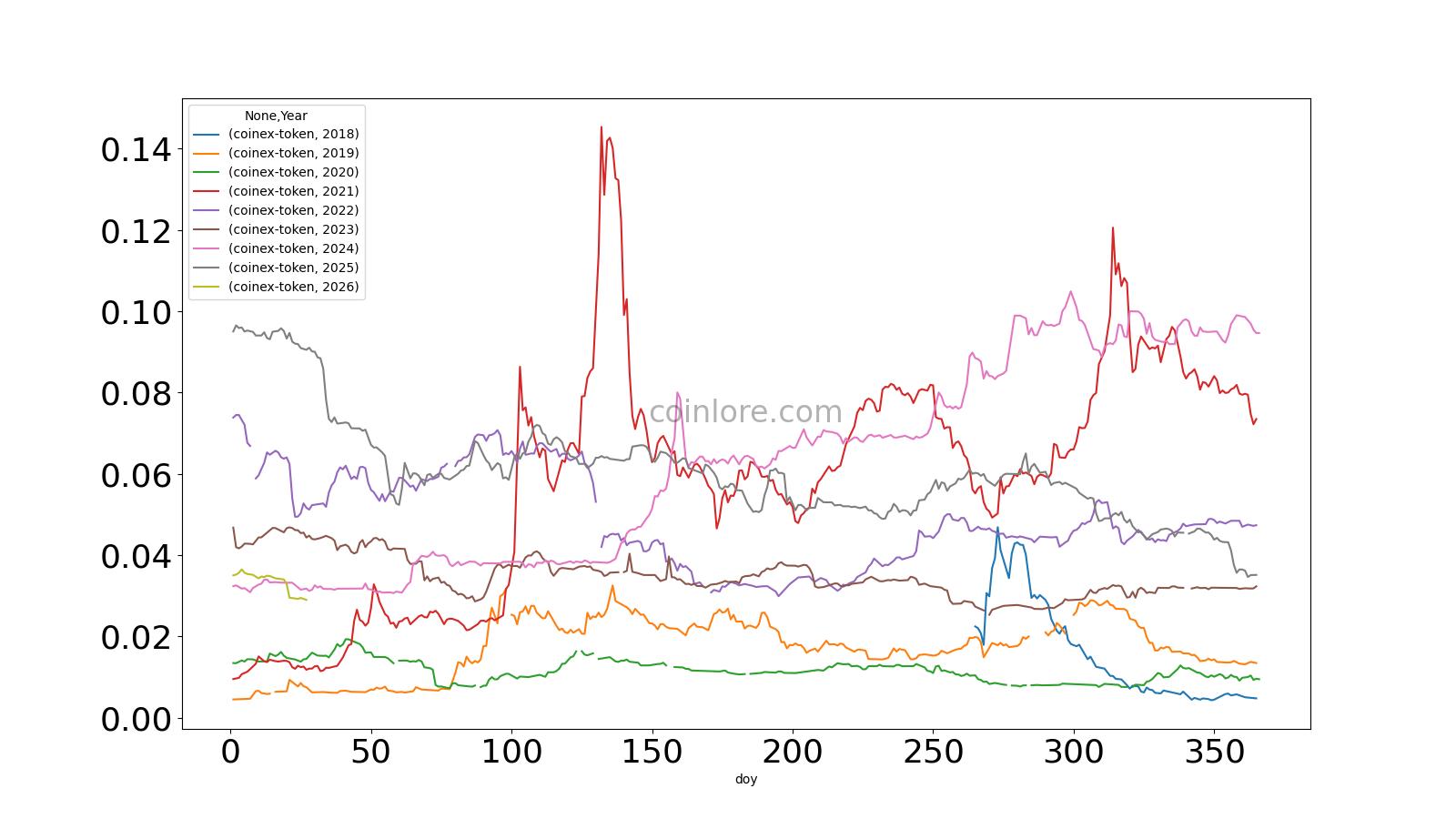 CoinEx Token курс год за годом