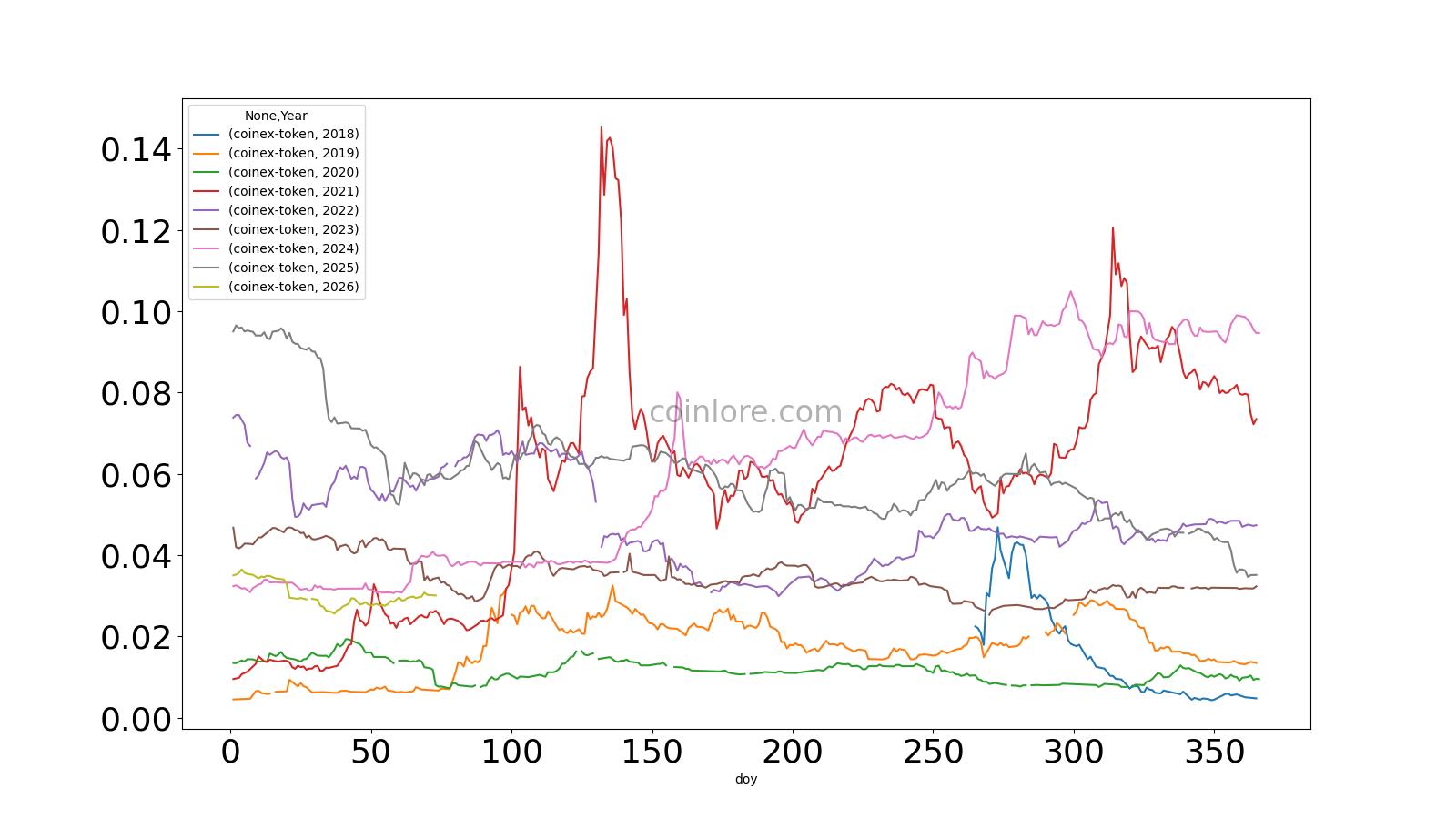 CoinEx Token курс год за годом