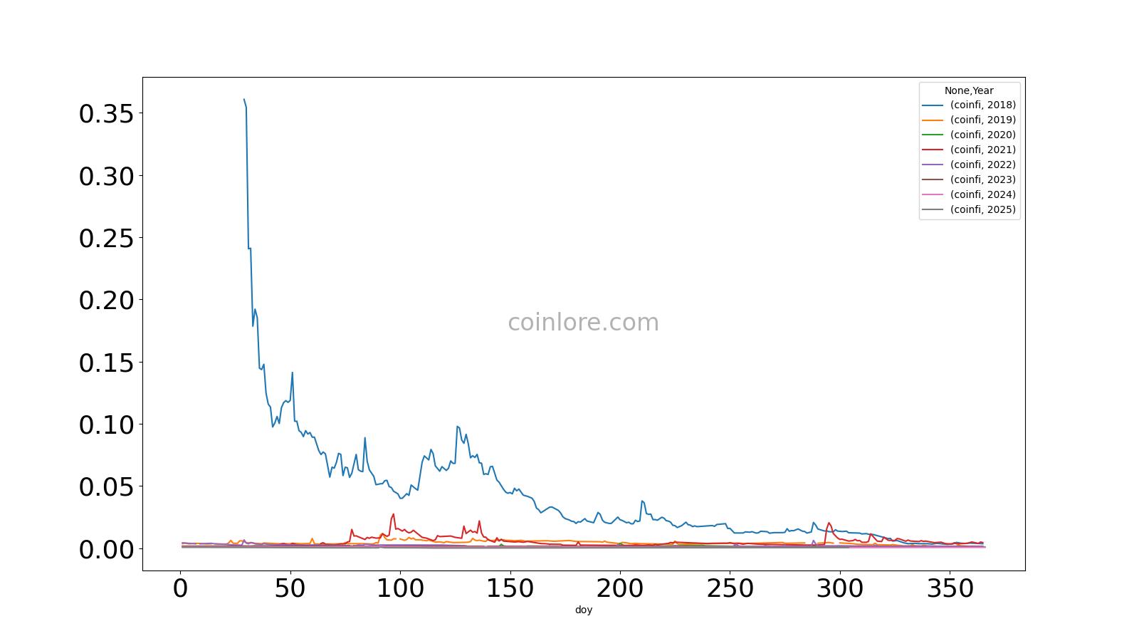 CoinFi Historical year over year chart