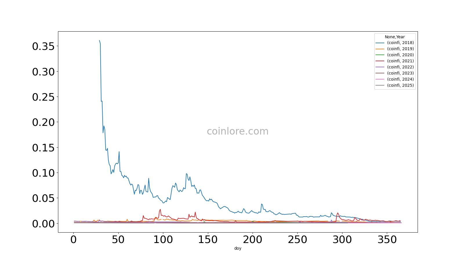 CoinFi Historical year over year chart