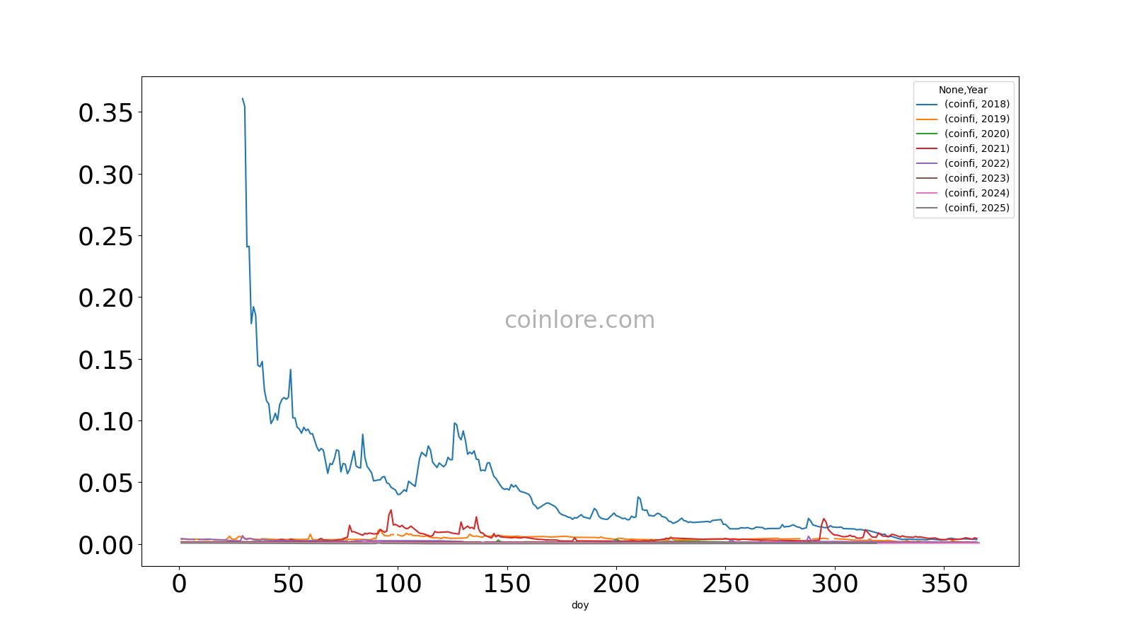 CoinFi Historical year over year chart