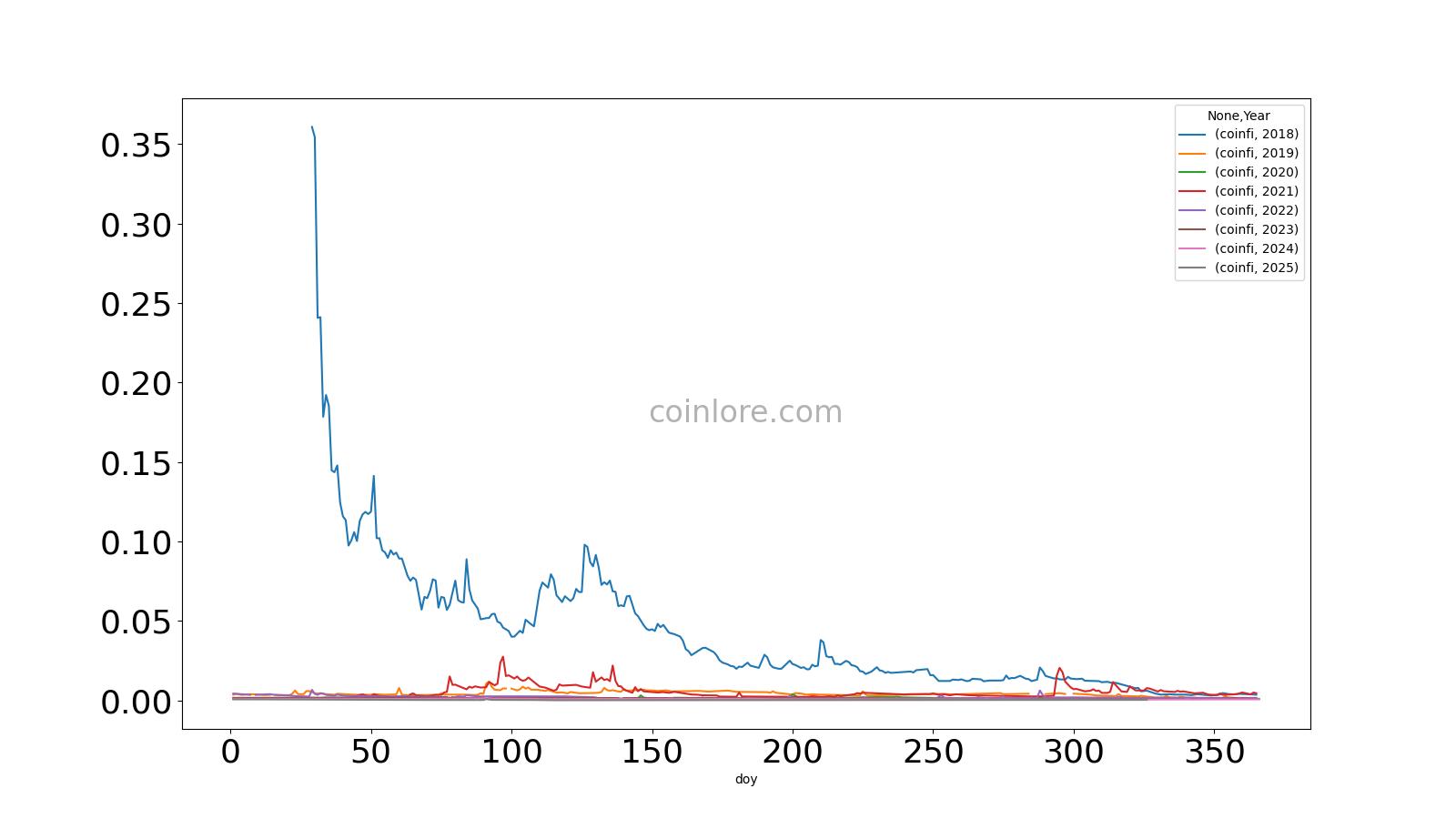 CoinFi Historical year over year chart