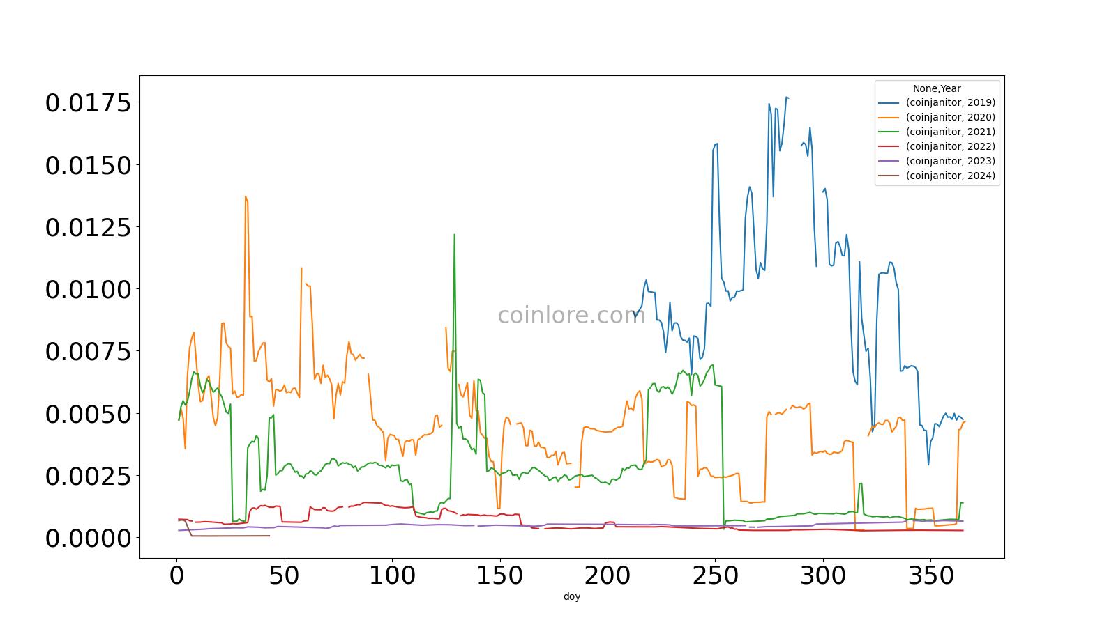Year Over Year CoinJanitor Price
