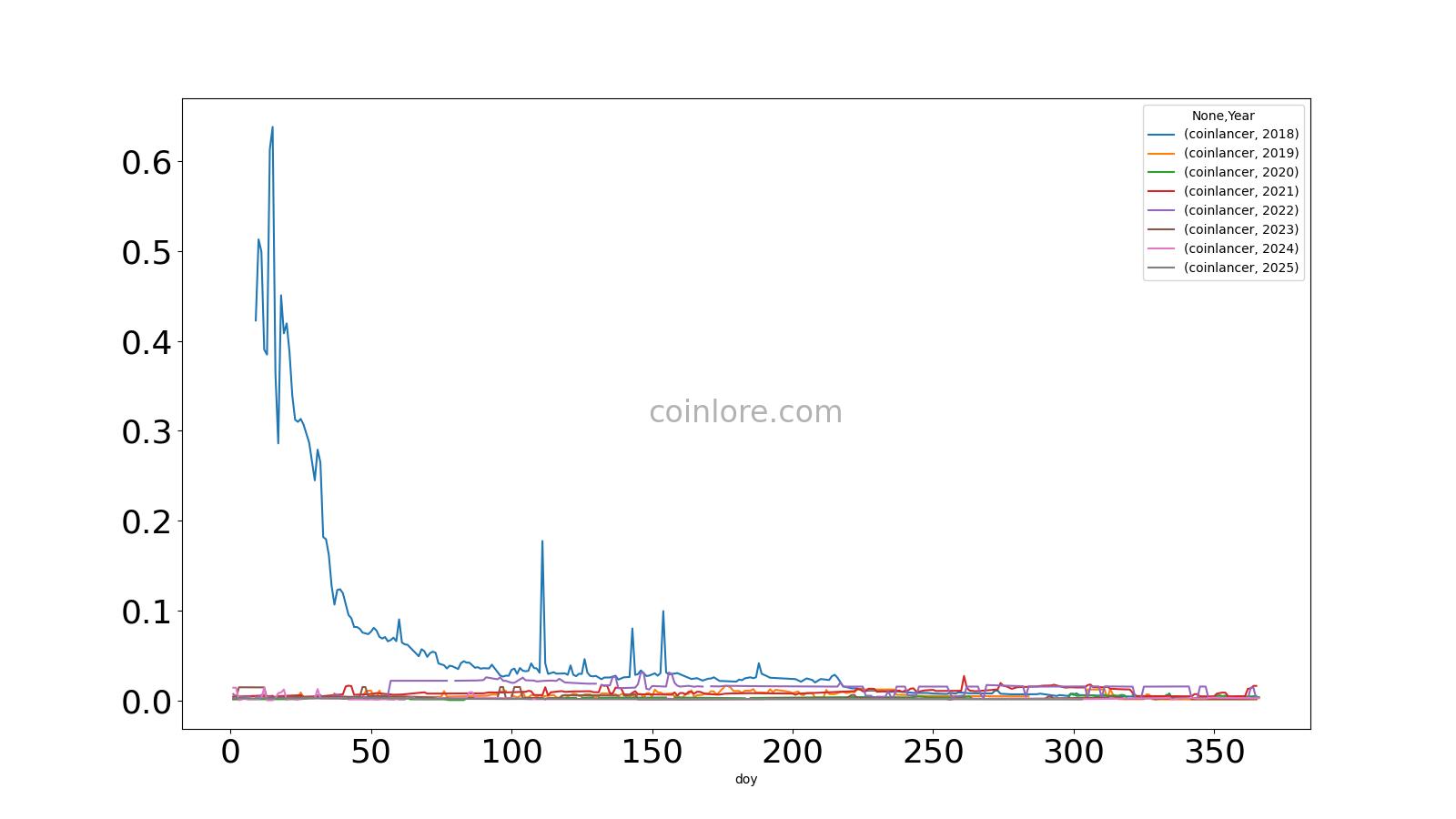 Year Over Year Coinlancer Price