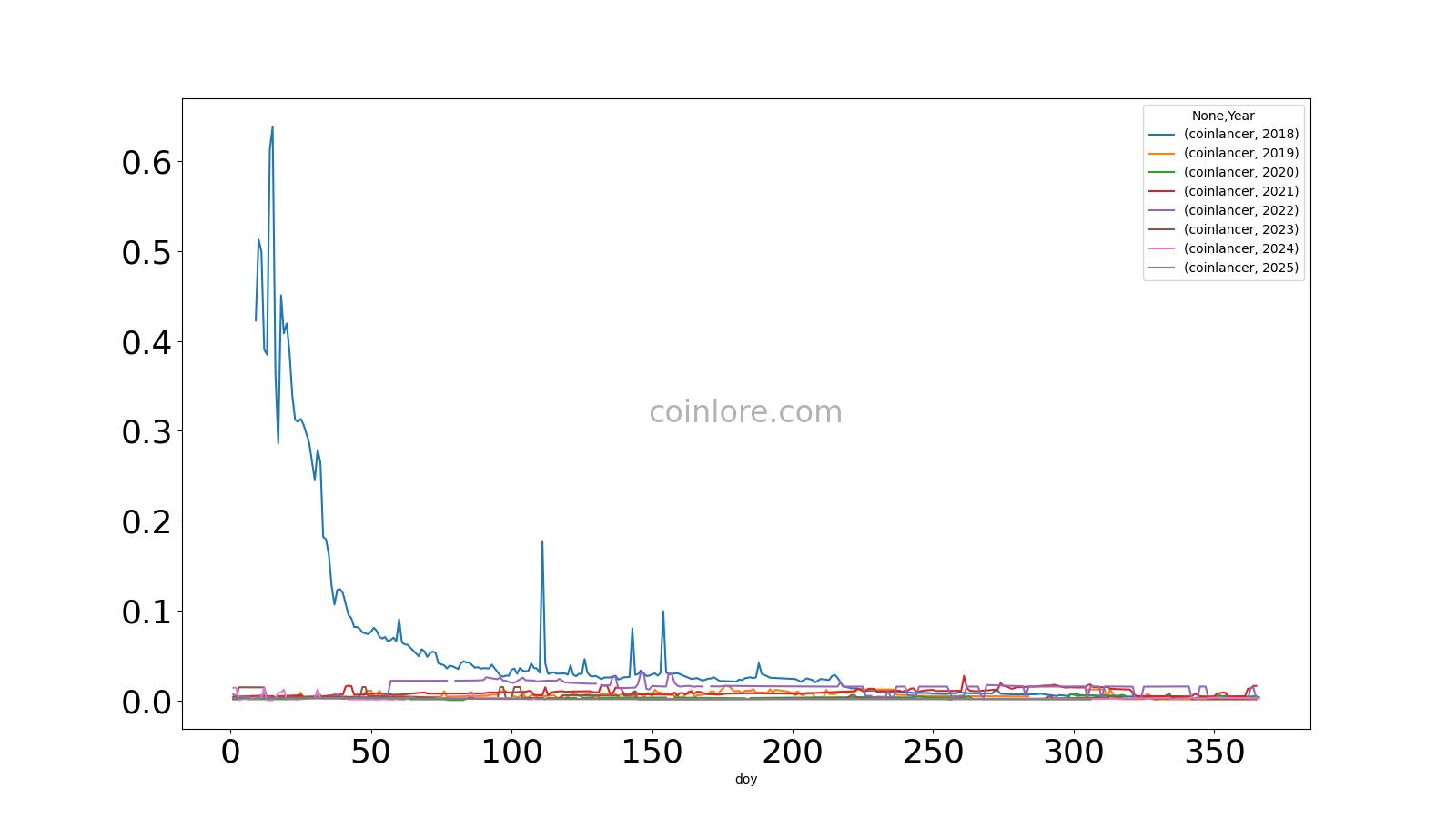 Coinlancer Year over year price