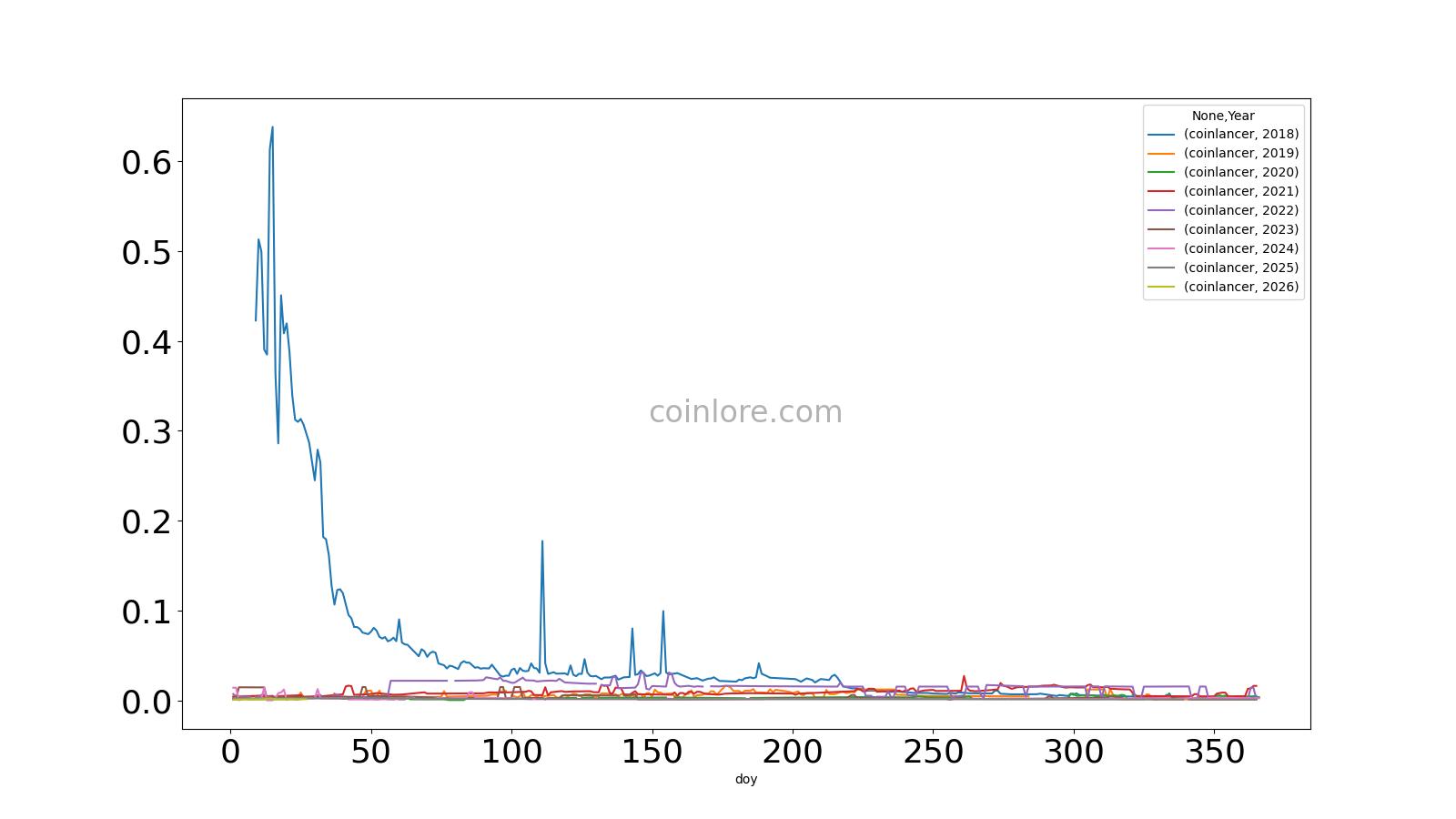 Coinlancer курс год за годом