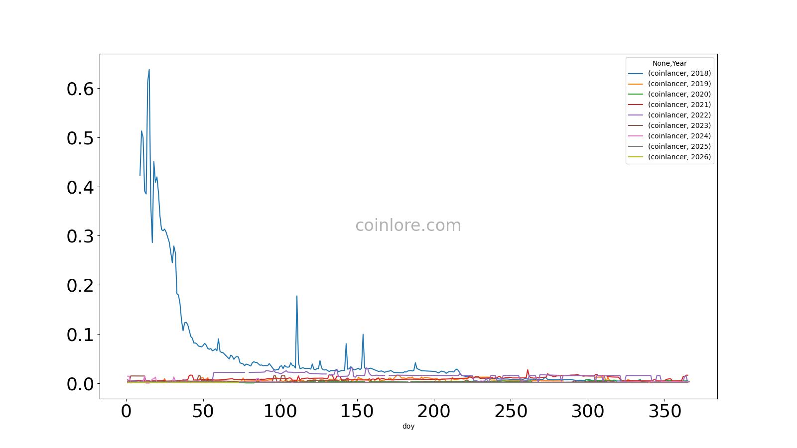 Coinlancer курс год за годом