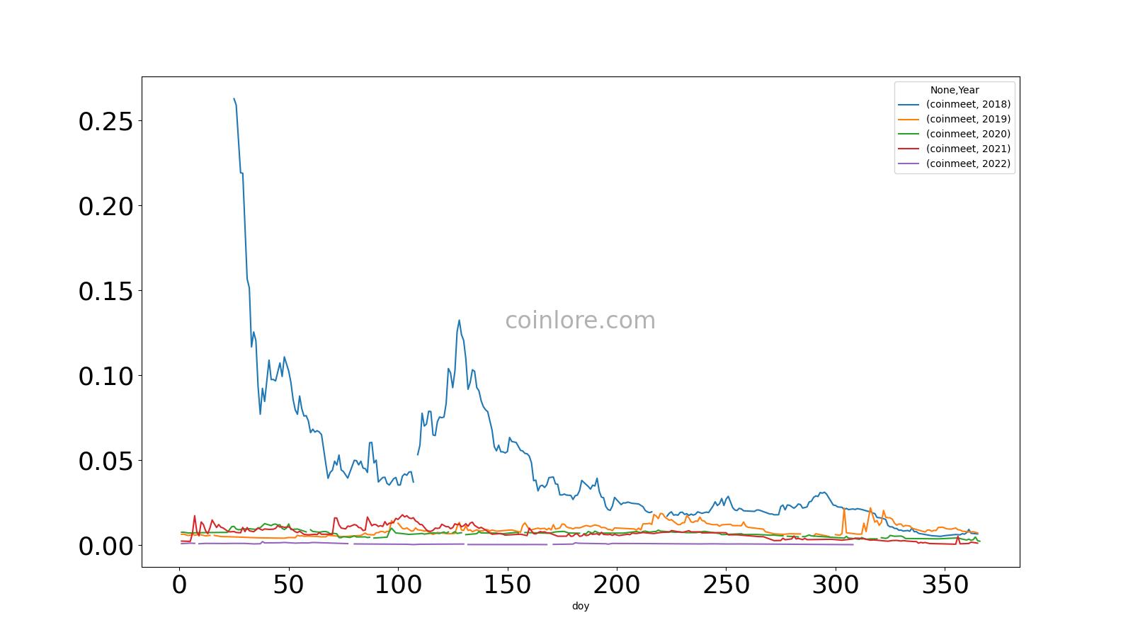 Year Over Year CoinMeet Price